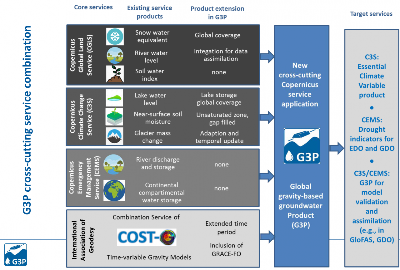 H2020 G3P – Earth Observation